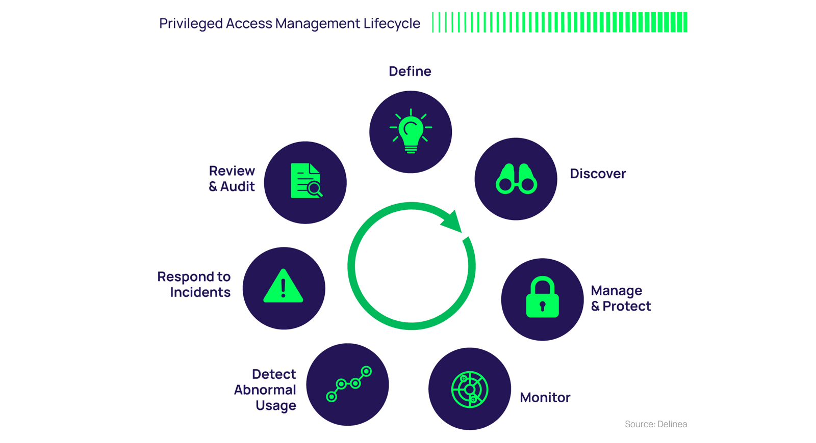 Privileged Access Management Best Practices